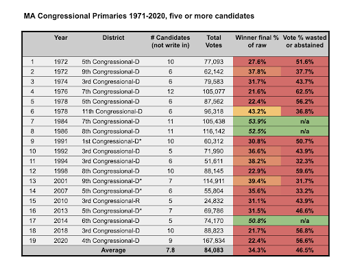 How Can We Make Every Vote Count? - Rank The Vote