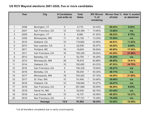How Can We Make Every Vote Count? - Rank The Vote